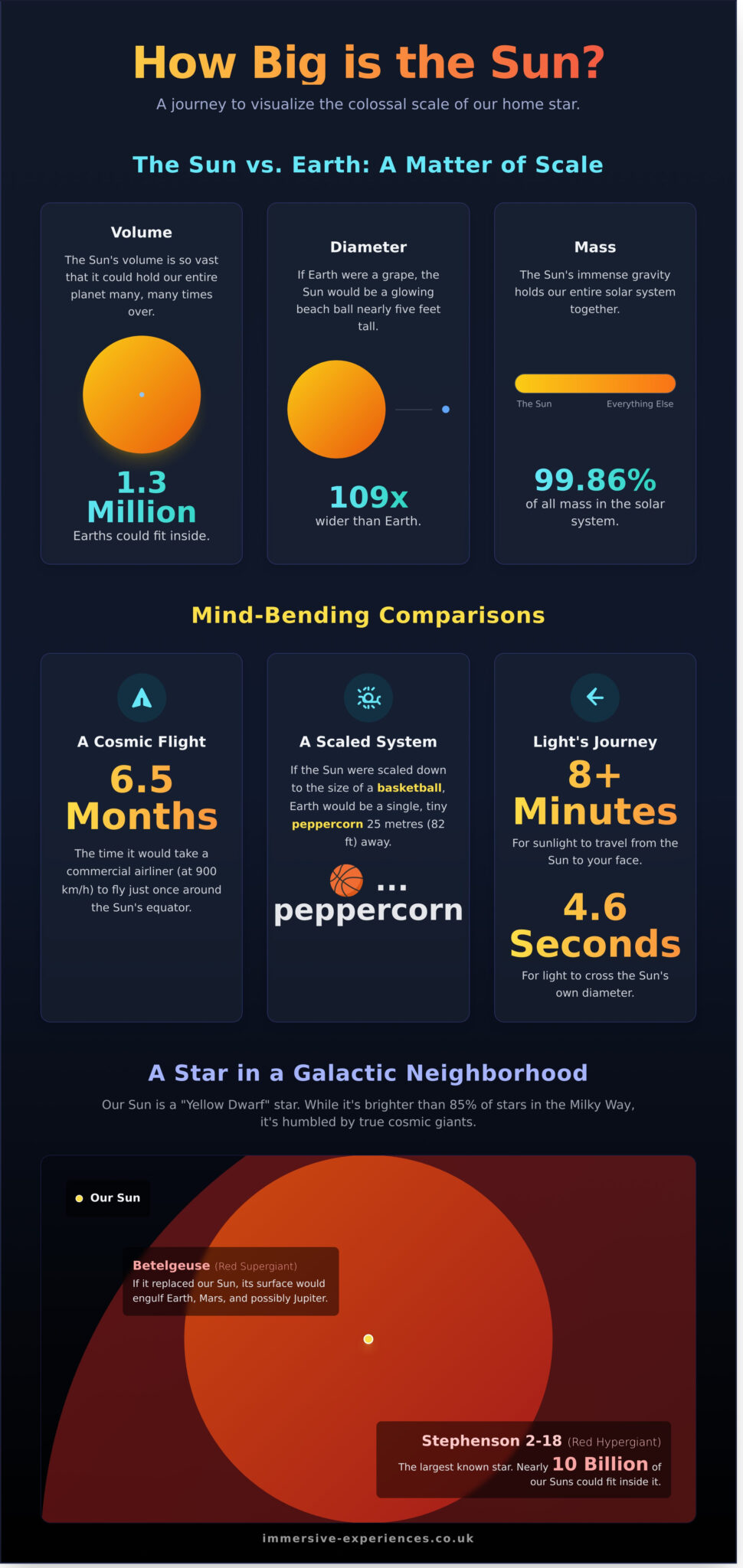 How Big Is The Sun? A Guide to Our Star’s Epic Scale - Immersive ...